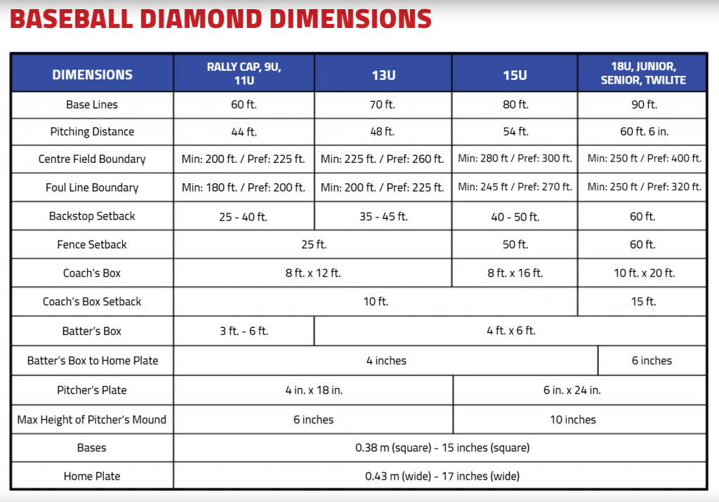 What are the dimensions for the ball diamonds used at the different ...